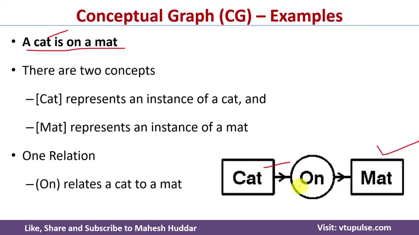 Conceptual Graphs in AI: Simple Examples & Comprehensive Guide