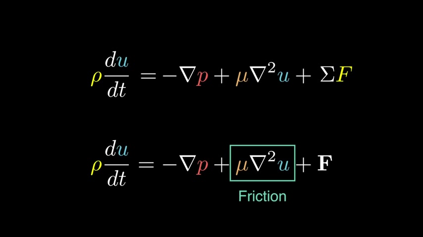 Navier-Stokes-Gleichungen: Existenz, Anwendung & Millennium-Problem