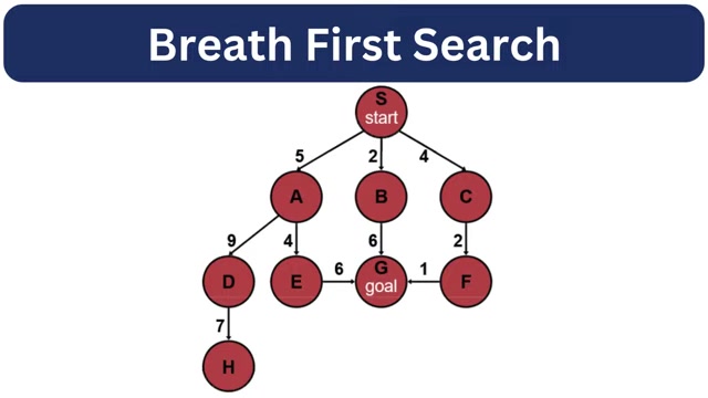 Algoritmos de Búsqueda en IA: BFS y DFS Explicados a Fondo