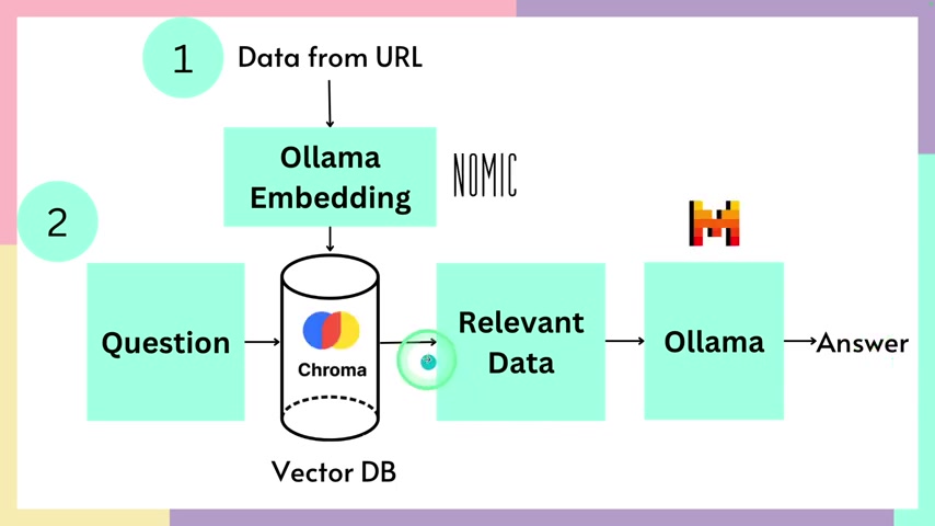 Ollama Embedding徹底解説：ローカルLLMで高性能RAGアプリケーションを構築